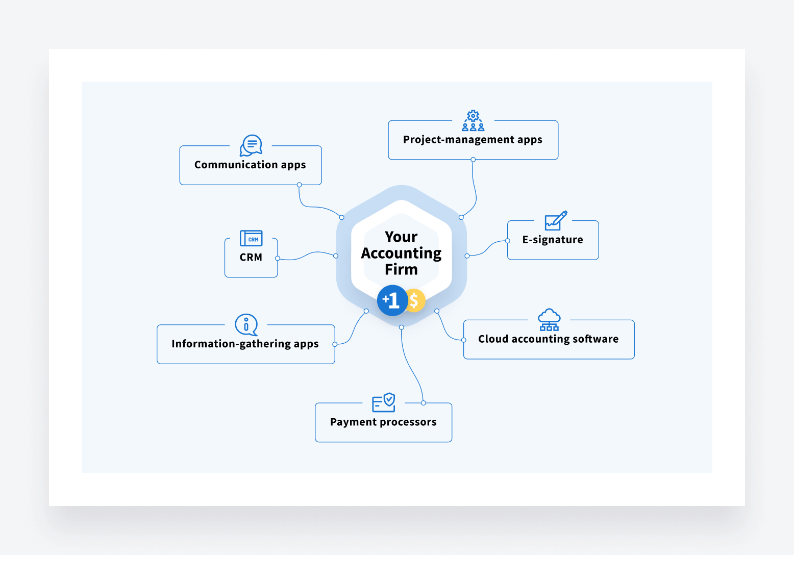 How to Create a Complete Tech Stack for Your Online Accounting Business ...