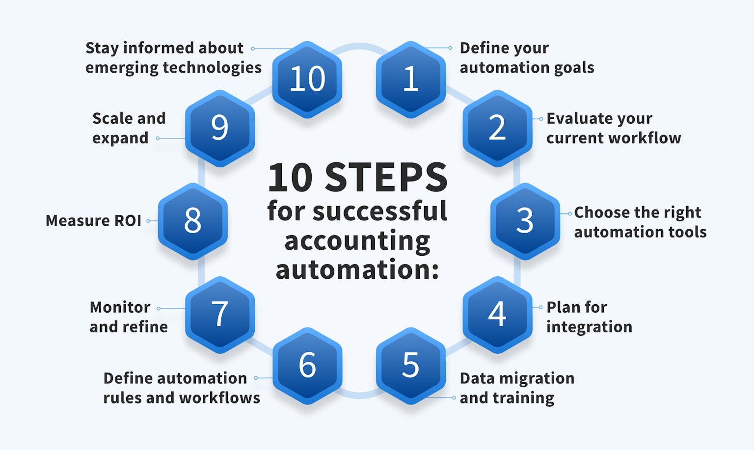 How To Automate Accounting Processes 10 Key Steps Blog
