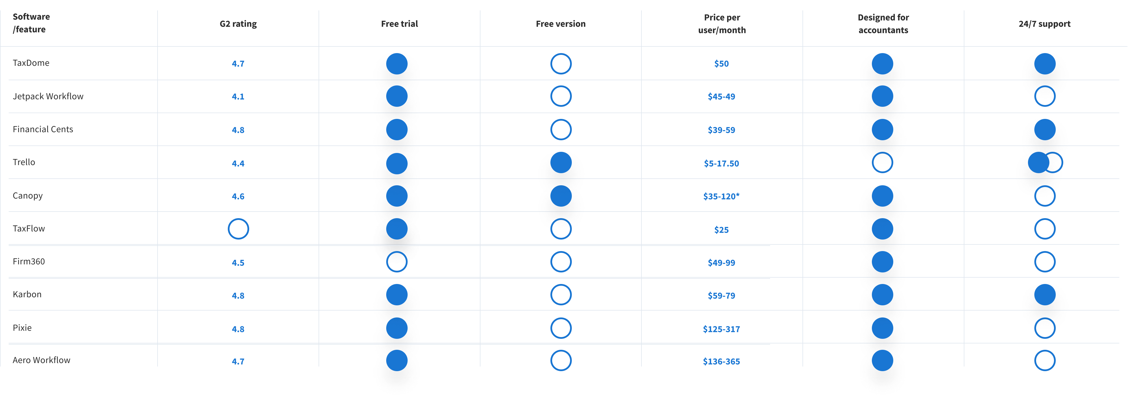 10 best workflow management software for accountants, bookkeepers and ...