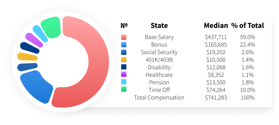 How much do CFOs make in 2024: salary insights and benchmarks - Blog