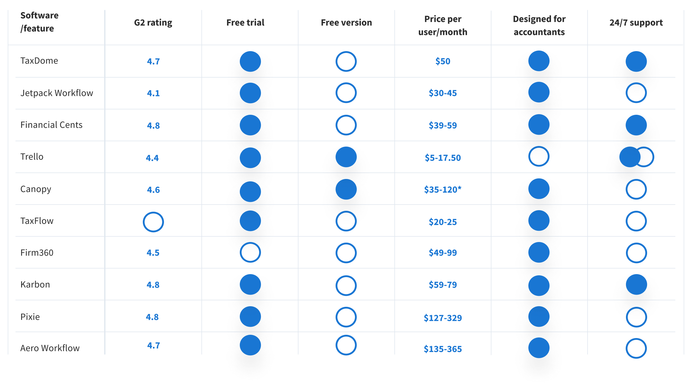 10 best accounting workflow management software in 2024 - TaxDome Blog