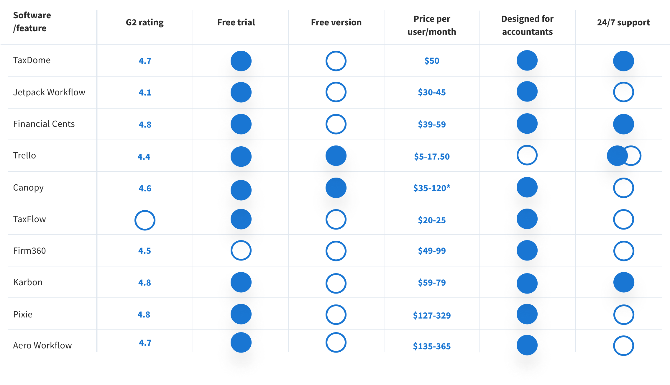 10 best accounting workflow management software in 2025 - TaxDome Blog