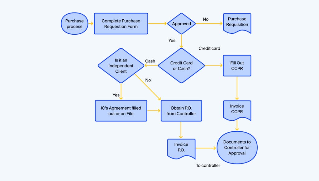 How to build accounting flowcharts: visualizing financial workflows - Blog How to build accounting flowcharts: visualizing financial workflows - Blog