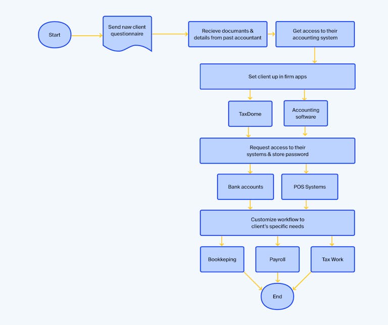 How to build accounting flowcharts: visualizing financial workflows - Blog How to build accounting flowcharts: visualizing financial workflows - Blog